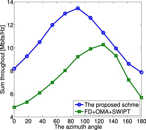 Sum Throughput Of System Versus Azimuth Angle Download Scientific Diagram