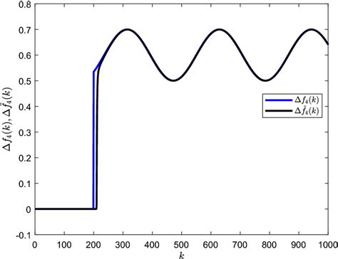 The Fault Estimation Of 4th Agent In Case I Download Scientific Diagram
