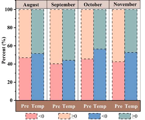 Graded Ratios Of The Positivenegative Correlation Coefficients Between Download Scientific