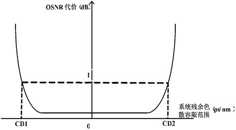 Fast Self Adaptive Dispersion Compensation Method In 40gbps Dwdm Dense Wavelength Division