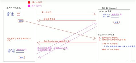Cookie详解（java）java Cookie Csdn博客