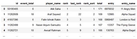 Hello Everyone Im Working On A Python Algorithm That Would Fetch Mini League Data From The