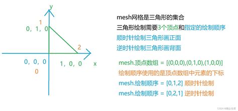 使用meshfiter组件绘制cube 为meshfilter里生成cube网格 csdn博客