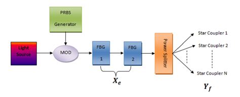 proposed spectral spatial ocdma transmitter architecture download