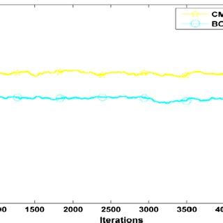 A Comparison Of Transient Mean Square Deviation MSD Of Proposed