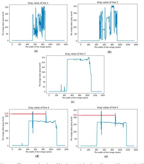 figure 9 from robust lane detection algorithm for autonomous trucks in