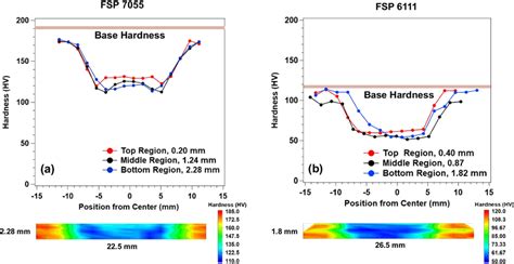 Microhardness Profile And Two Dimensional Contour Map Across Download Scientific Diagram