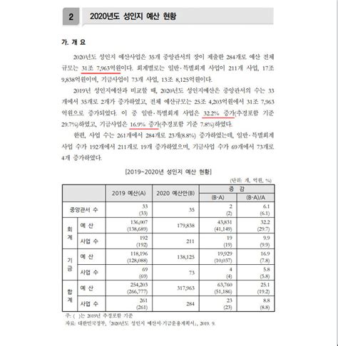 2020년 성인지예산 31조의 실체 Mlbpark