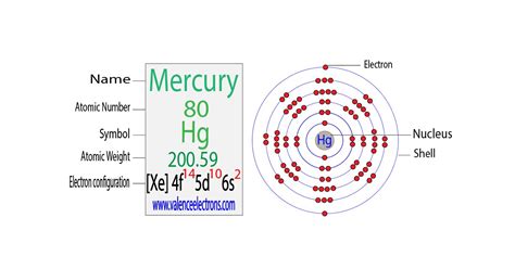Complete Electron Configuration For Mercury Hg