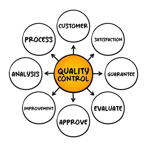 Quality Control Process By Which Entities Review The Quality Of All