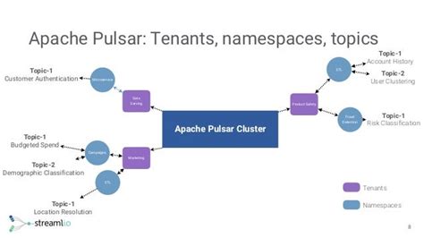 Apache Pulsar Overview