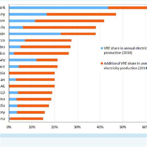 Annual Share Of Annual Variable Renewable Power Generation In 2014 And