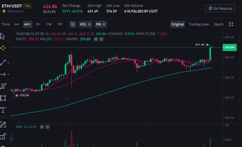 ราคา Ethereum พุ่งสูงถึง 430 ท่ามกลางค่าธรรมเนียมที่ทำสถิติสูงสุด