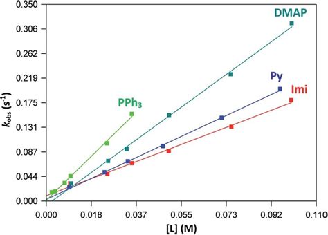 Plot Of K Obs Vs Ligand Concentration For Each Ligand At 25 C