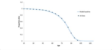 2014 Us And Model Survival Curves Download Scientific Diagram