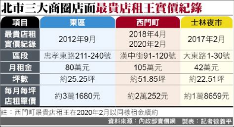 北市店租跳水》國際品牌撤出 高店租榮景不再 自由財經