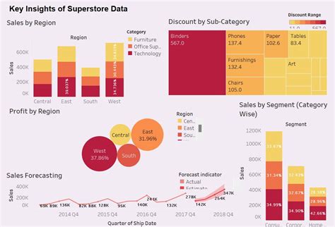 roshan abraham on linkedin datavisualization tableau salesanalysis