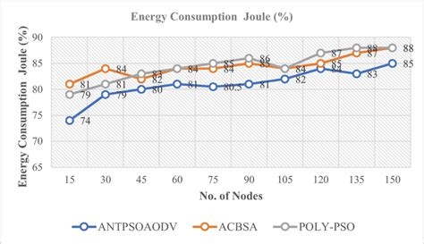 No Of Nodes Vs Energy Consumption Energy Consumption Energy