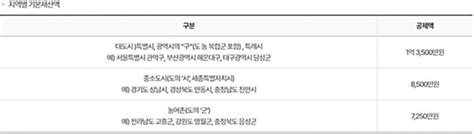 기초연금 감액없이 받기위한 월급 부동산 금융재산 기준