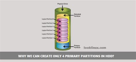 why we can create only 4 primary partitions in hdd looklinux