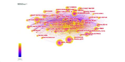 Cluster Diagram Of The Cited Journals Download Scientific Diagram