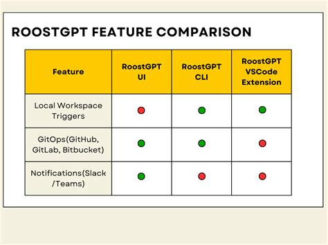 Supported Features Roost Ai