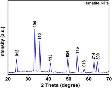 Xrd Pattern Of Synthesised Iron Oxide α Fe2o3 Nanoparticles