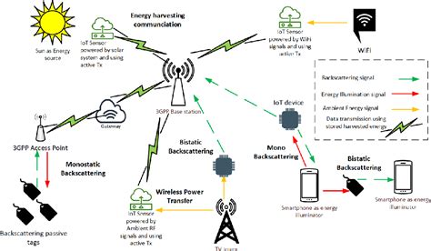 Figure 2 From Ambient IoT A Missing Link In 3GPP IoT Devices Landscape