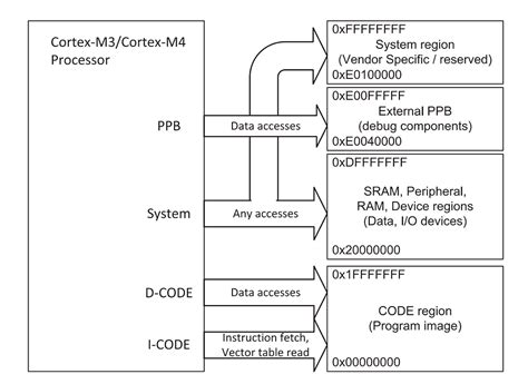 Pengertian Bus Arsitektur Arm Cortex M Inventist