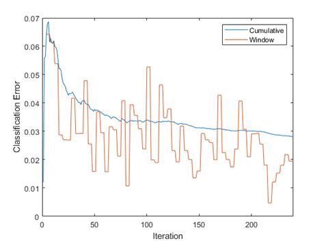 Fit Train Ecoc Classification Model For Incremental Learning Matlab