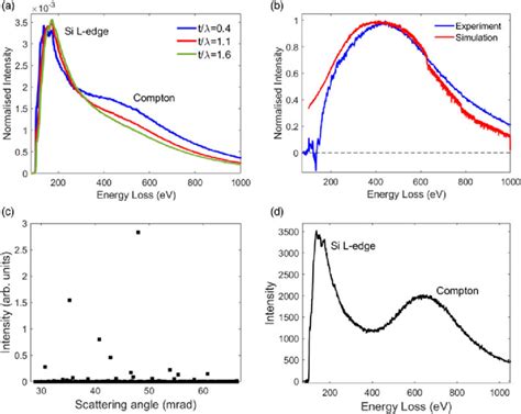 A Dynamical Compton Spectra Acquired At Different Tλ Values With Download Scientific