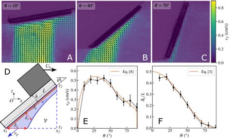 Buoyancy Driven Flow Characterization A C Velocity Field Under The