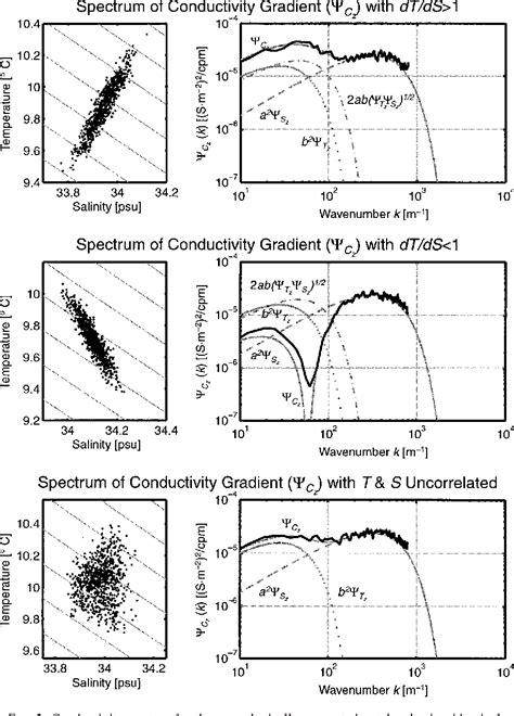 Figure 2 From Estimating Salinity Variance Dissipation Rate From