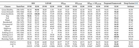 Table 1 From Hyperspectral And Lidar Fusion Using Deep Three Stream Convolutional Neural