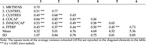 Descriptive Statistics Correlations And Discriminant Validity Download Scientific Diagram