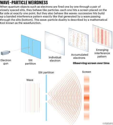 Wave And Particle Model Wave Particle Duality Wikipedia
