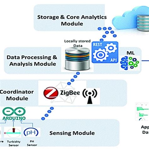 PDF IoT Based Smart Water Quality Monitoring Recent Techniques