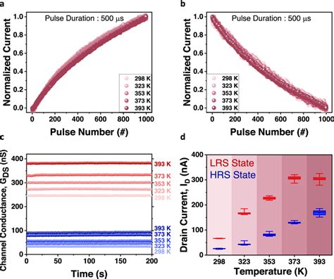 Robustness Of The Et To Temperature Variations Linearity Variation