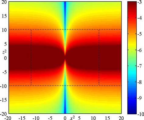 map of the relative error in logarithmic scale log obtained by
