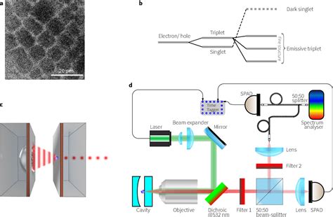 Figure 1 From Ultranarrow Linewidth Room Temperature Single Photon