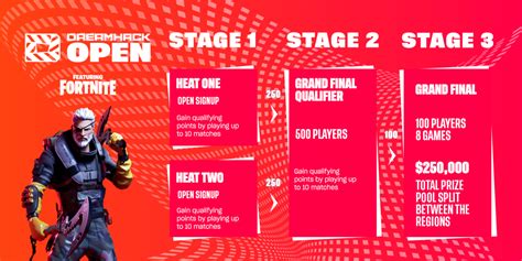 Fortnite DreamHack Open Schedule Format Prize Pool And How To Watch GINX TV