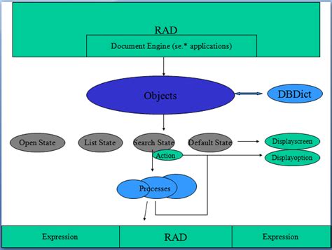 Rad Applications Flow