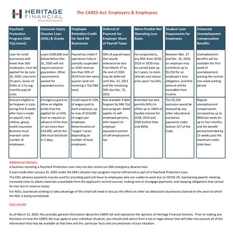 Cares Act For Employers And Employees Heritage Financial Services