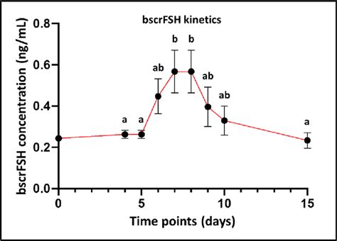 Figure 1 From Effects Of Extra Long Acting Recombinant Bovine Fsh