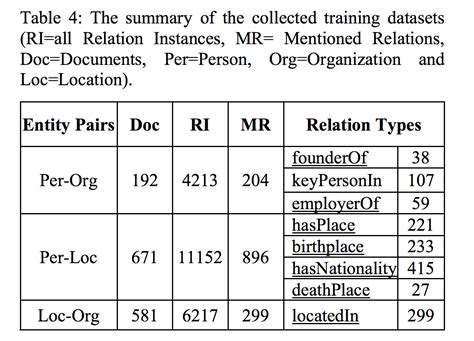 Kdir 2015 Domain Specific Relation Extraction Using Distant Supervision Machine Learning