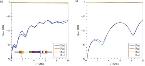 S Parameter Measurements And Simulations Of A Three Dimensional Wire At