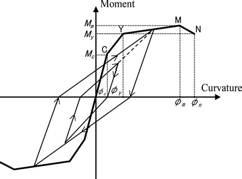 Non Linear Behaviour For Beam Element Download Scientific Diagram