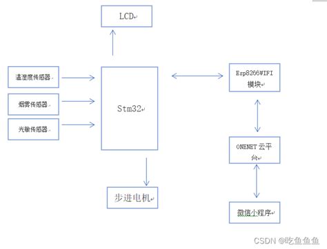 基于stm32的智能家居系统stm32智能家居课程设计报告 Csdn博客