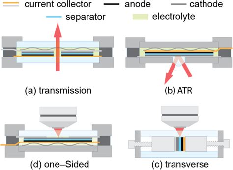 Operando Optical Spectroscopy Cells For Batteries Can Largely Be