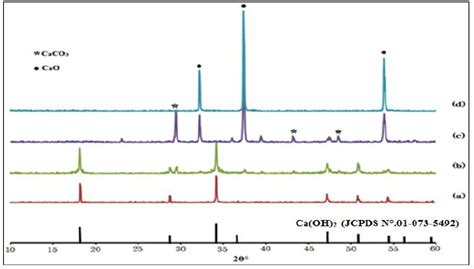 XRD Patterns Of Ca OH 2 As Prepared And Dried At 80C A And Its